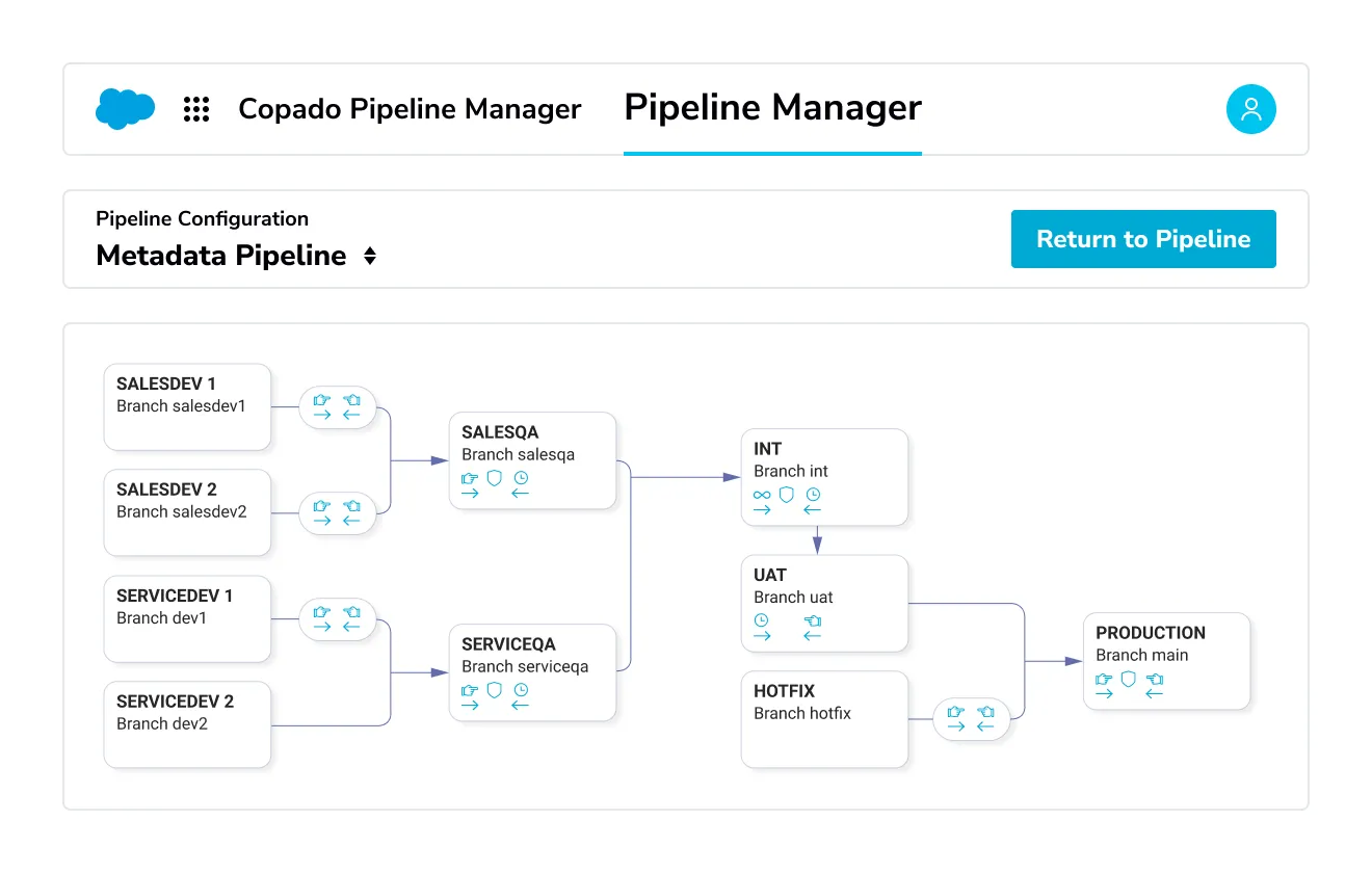 Improve Your Software Delivery Lifecycle With Copado CI/CD